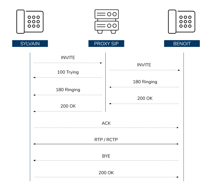 Méthodes SIP - Requêtes et réponses | Guide VoIP | Wazo
