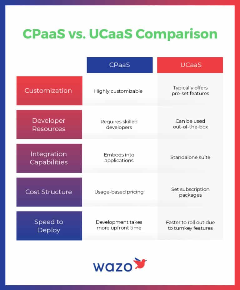 UCaaS vs. CPaaS: What Platform Is Right for Your Business?